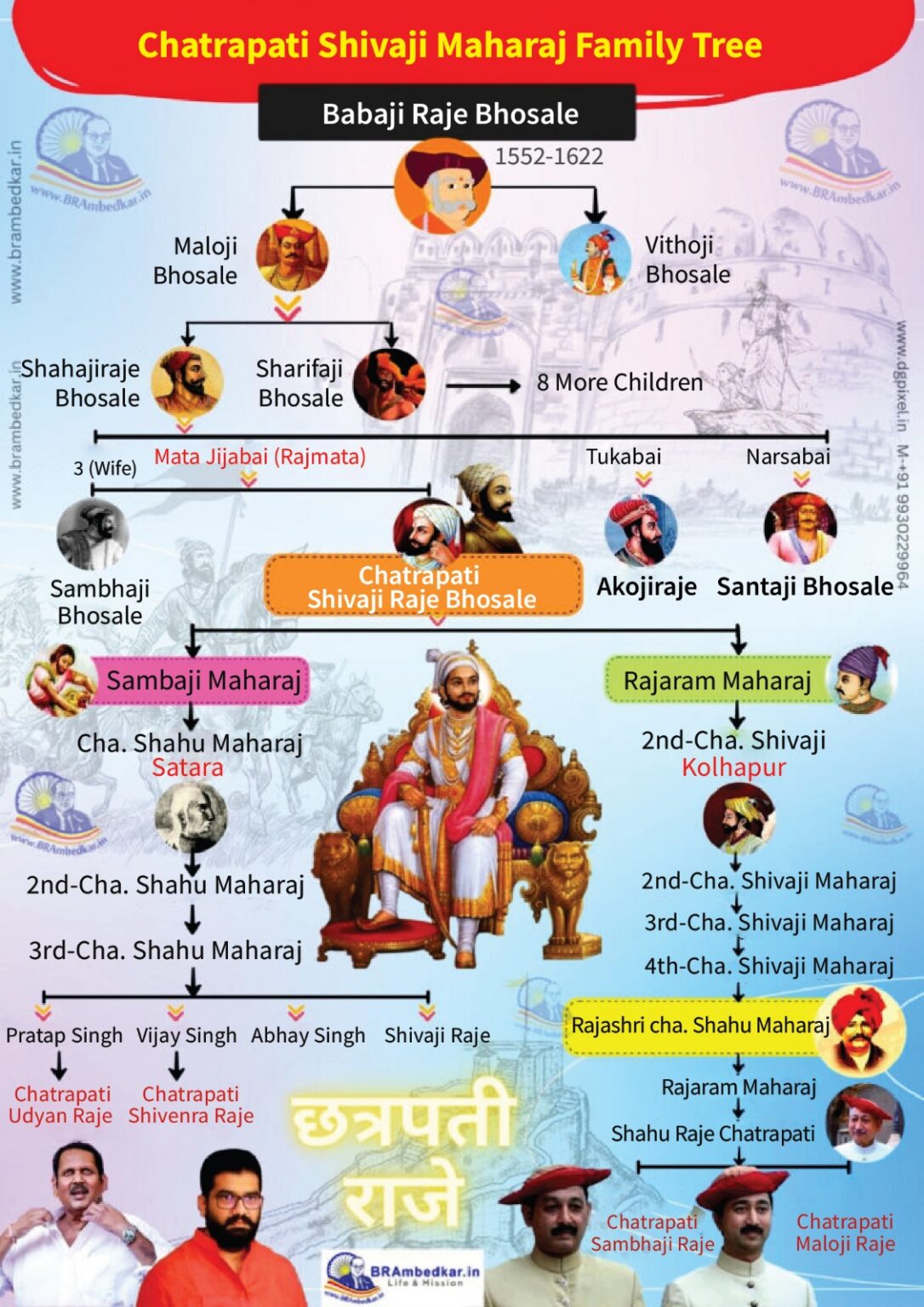Chatrapati Shivaji Maharaj Family Tree - BRAmbedkar.in